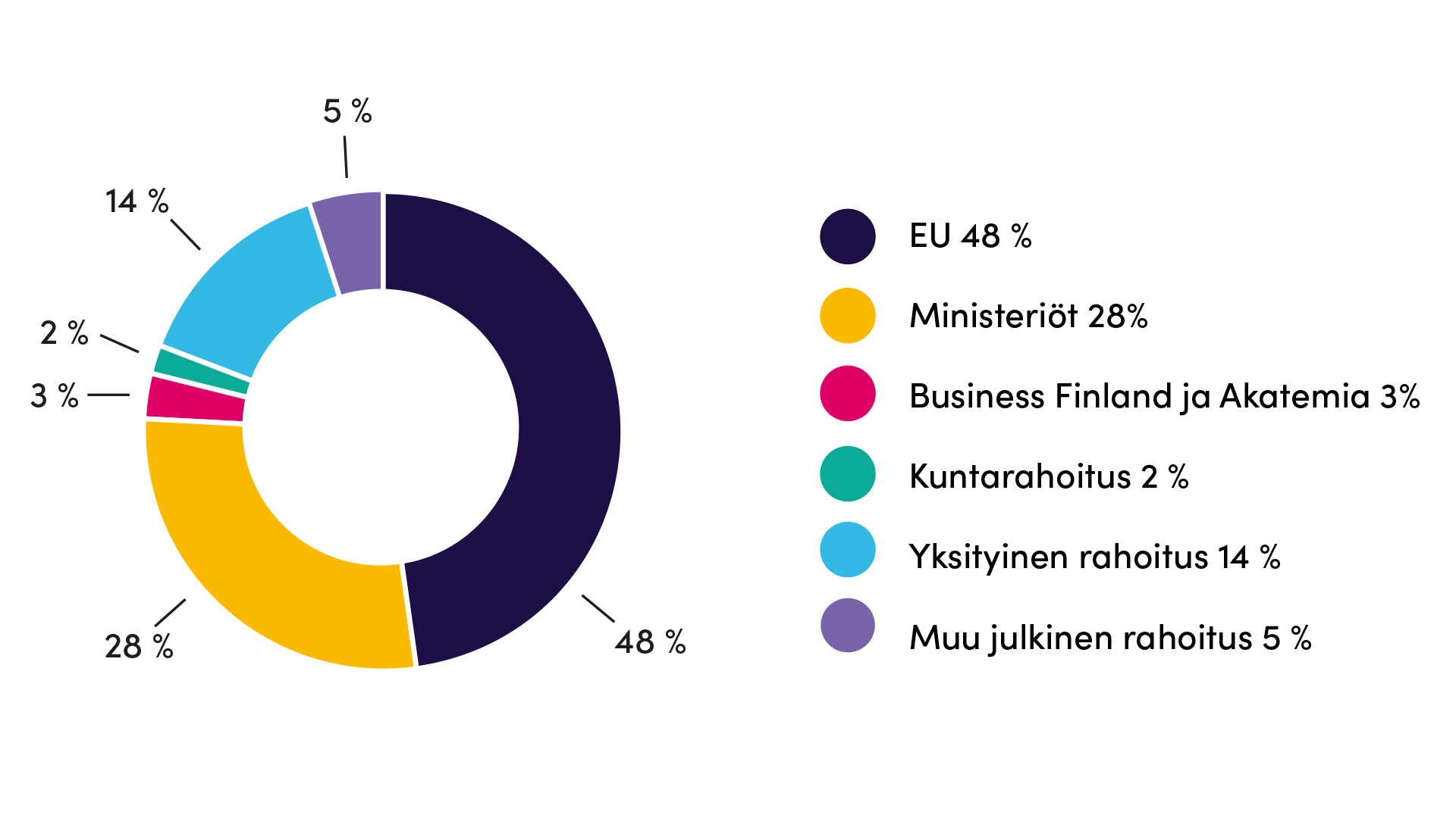 Vuosikertomus 2022 | Jamk